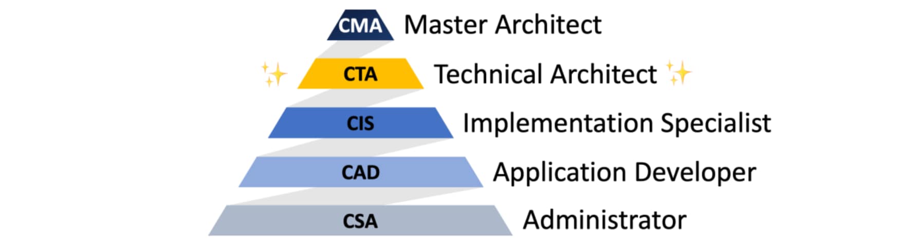 ServiceNow Certified Technical Architect Journey a... - ServiceNow Community
